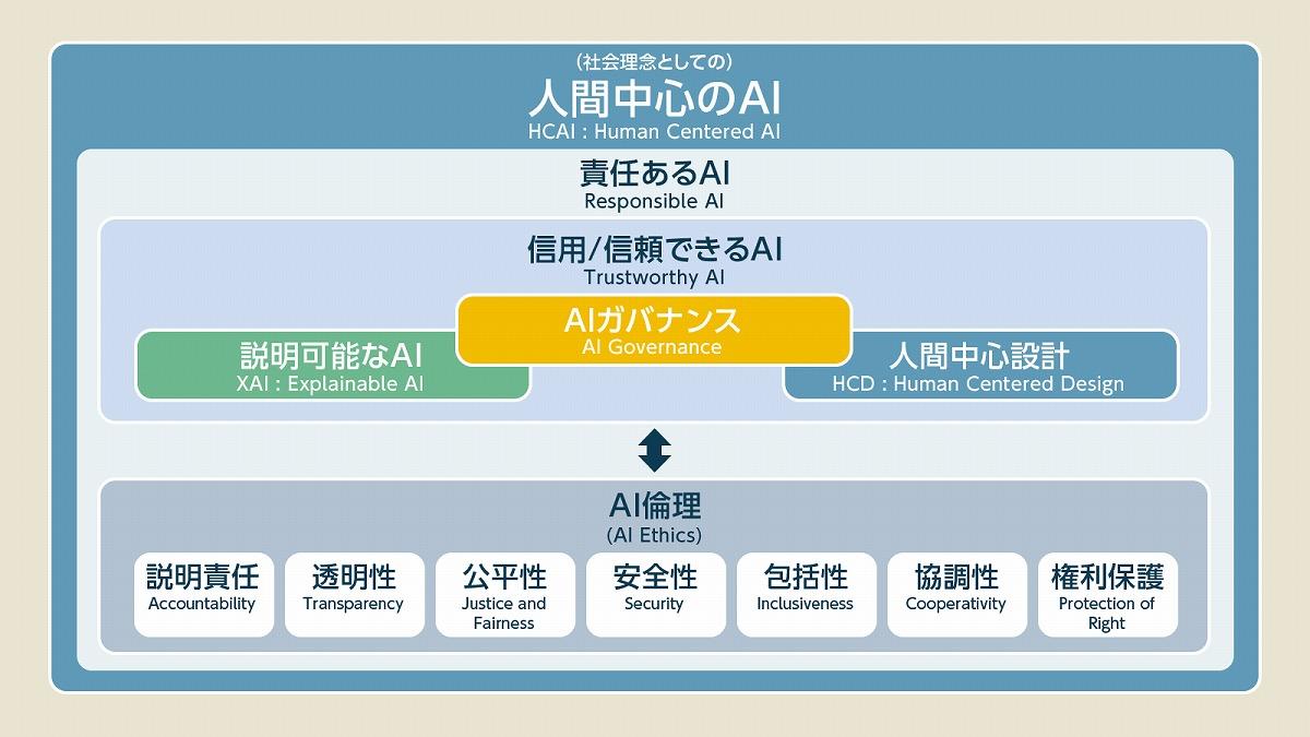 人間中心のAI（HCAI）とは？ 内閣府が提唱する「7つの社会原則」もわかりやすく解説 ｜ビジネス+IT