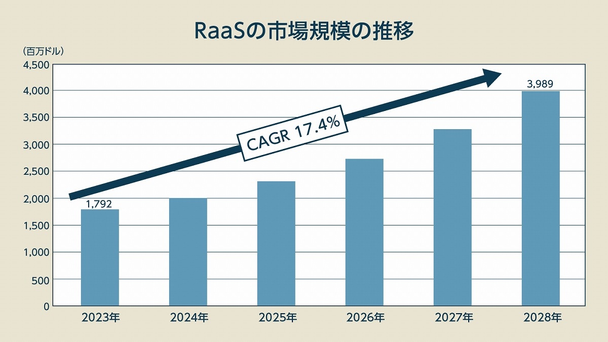 ロボットのサービス化「RaaS」を徹底図解、人員50％削減？ 大変革する5業界の最新動向 ｜Seizo Trend