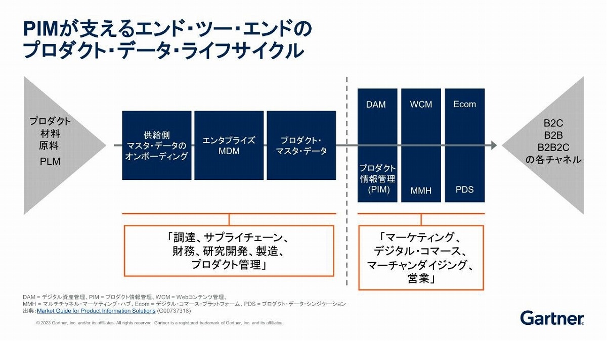 (2/2)プロダクト情報管理（PIM）とは何か？基礎から導入、PLMとの違いまでガートナーが解説 ｜ビジネス+IT