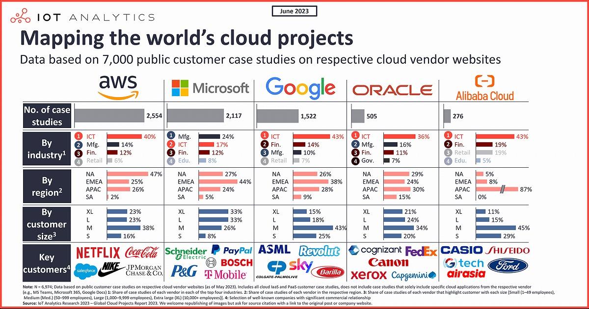 クラウド市場「超」詳細、AWS・マイクロソフト・グーグルらの顧客業種・規模・地域 ｜ビジネス+IT