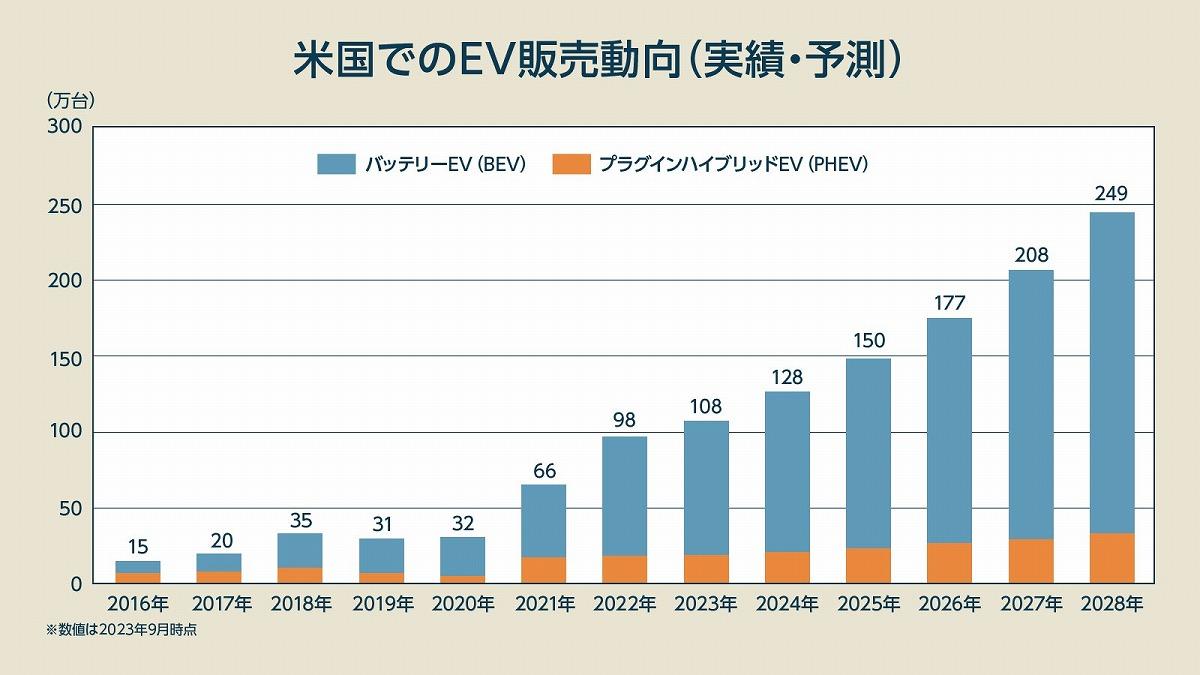 (2/2)史上初「EV販売100万台」でも在庫だらけの謎、「ハイブリッド主役」はいつまで続く？ 連載：米国の動向から読み解くビジネス羅針盤｜Seizo Trend