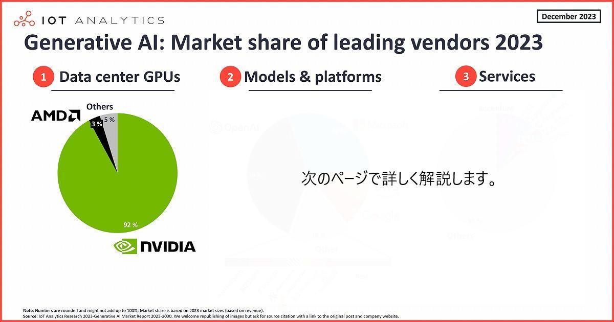 生成AIの3市場を徹底解説、GPUシェアはNVIDIA一強、OpenAIやサービス市場は？ ｜ビジネス+IT