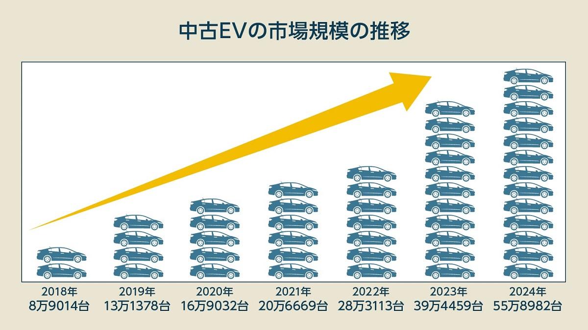 テスラ車など「中古EV」価格が大暴落、ガソリン車よりも「まったく売れない」納得理由 連載：米国の動向から読み解くビジネス羅針盤｜Seizo Trend