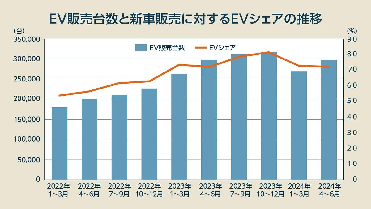 EVユーザー約5割が「ガソリン車に戻りたい」……問題はやっぱり「充電」だった 連載：米国の動向から読み解くビジネス羅針盤｜Seizo Trend