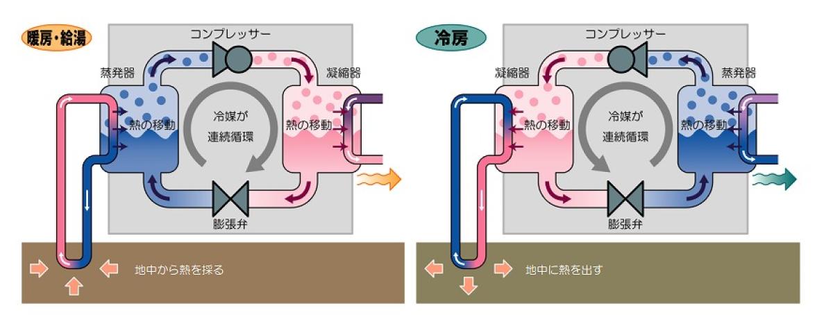 地中熱ヒートポンプとは何かをわかりやすく解説、知っておきたい仕組みと導入事例 ｜Seizo Trend