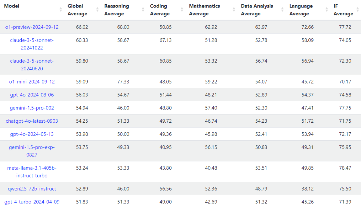(2/2)OpenAI o1（ChatGPT o1）とは何かをやさしく解説、従来と何が違う？ 特徴や使い方とは ｜ビジネス+IT