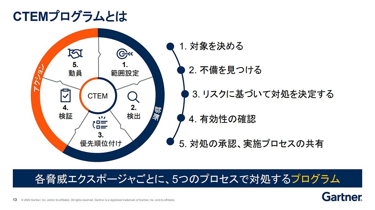 サイバー攻撃「事前対策」はわずか15％の現実、ガートナーが語る「CTEM」成功のコツ ｜ビジネス+IT