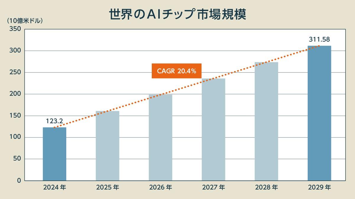 「AIチップ市場」はどこまで伸びる？量子コンピューターとの融合で起きる「次の革命」 ｜Seizo Trend