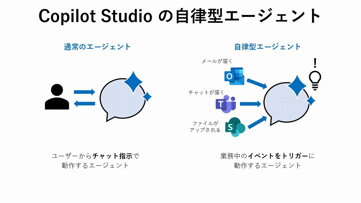 Copilot Studio徹底解説、簡単すぎるエージェント作成＆社内活用法 連載：Copilot for Microsoft 365で変わる ...
