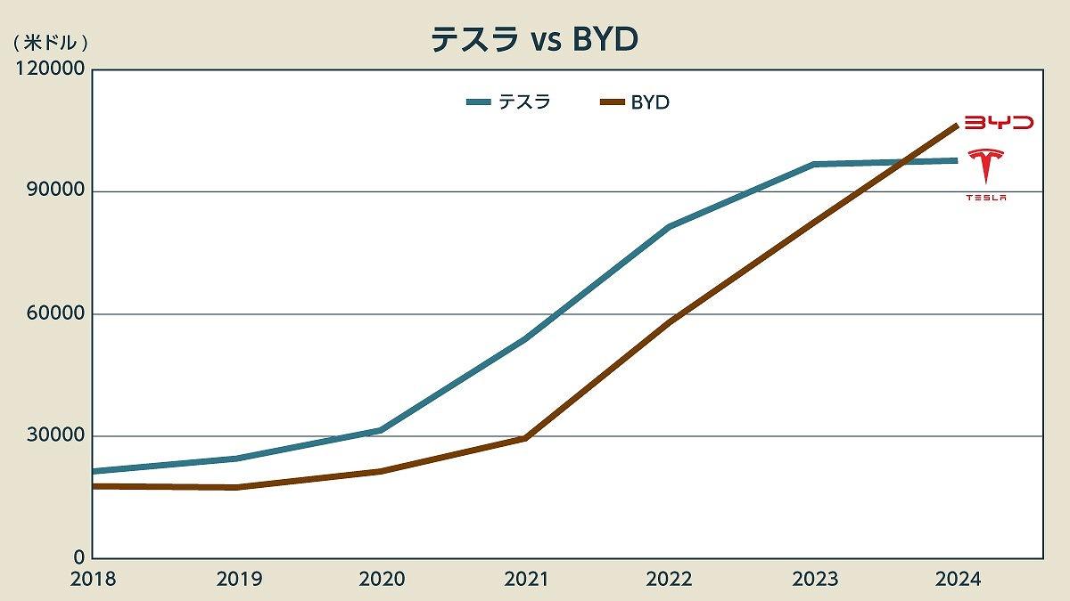 BYD「160万円」自動運転EVの衝撃…“爆売れ”トヨタ最新EV「bZ3X」との共通点とは ｜Seizo Trend