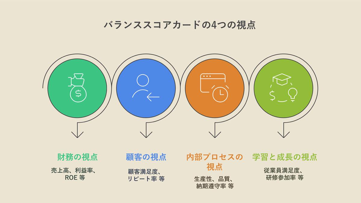 バランススコアカード（BSC）とは何か？ 4つの視点と効果的な戦略実現法 連載：事例や図版でフレームワーク解説｜ビジネス+IT