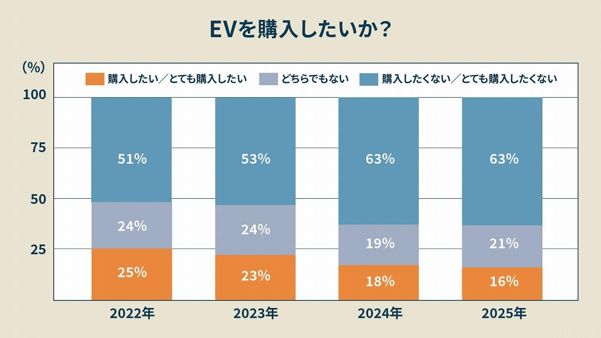補助金廃止でいよいよ「EV終焉」か…購入希望も「たった16％」の全然“冴えない”未来 連載：米国の動向から読み解くビジネス羅針盤｜Seizo Trend