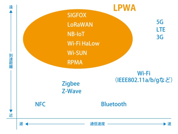 LPWAの基礎を解説、IoT向け無線通信技術「LoRa」「NB-IoT」「SIGFOX」は何が違うのか ｜ビジネス+IT