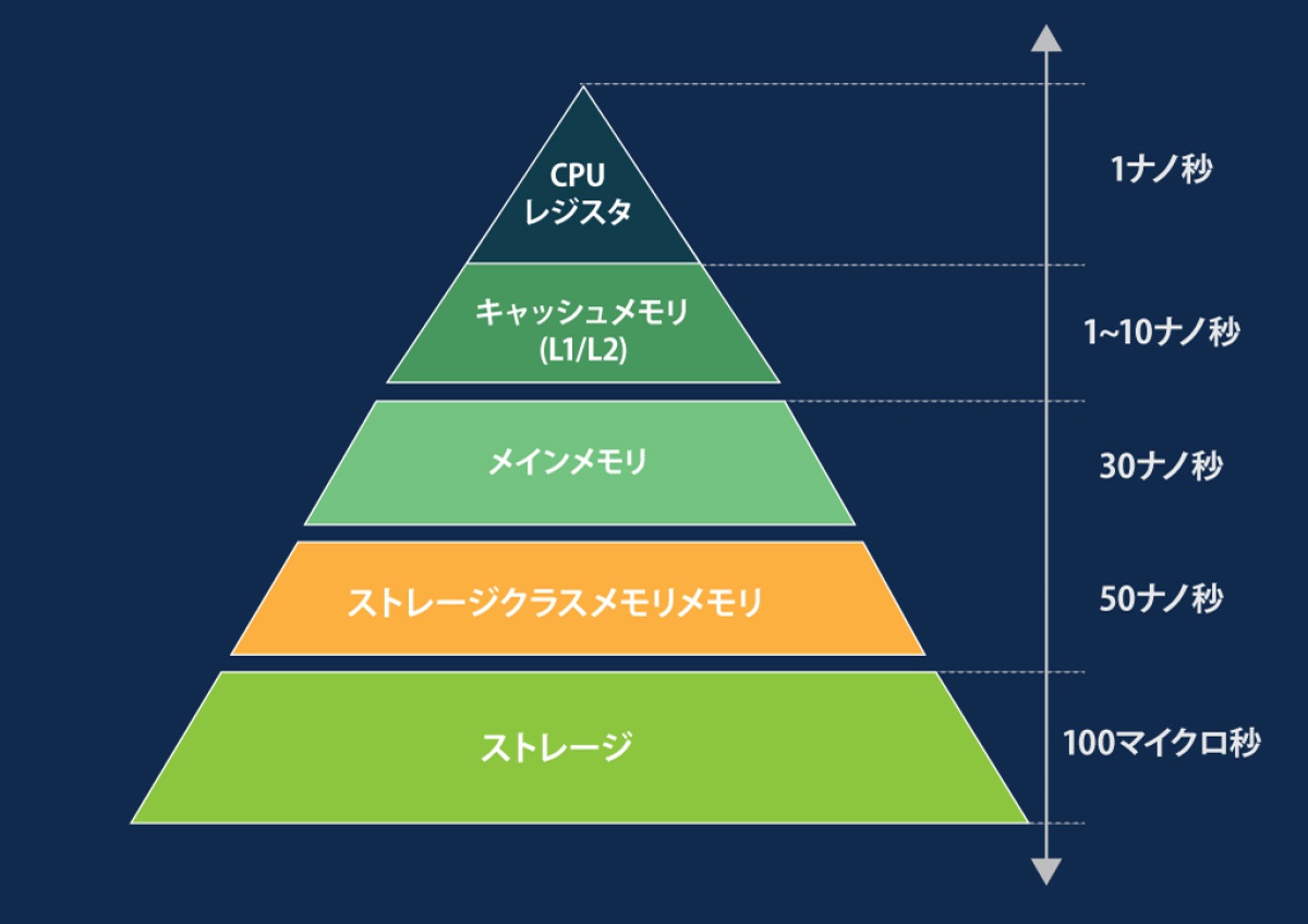 SCM（ストレージクラスメモリ）とは何か？「SSDの次」の技術の基礎とその仕組み インテルやサムスンが開発競争｜ビジネス+IT
