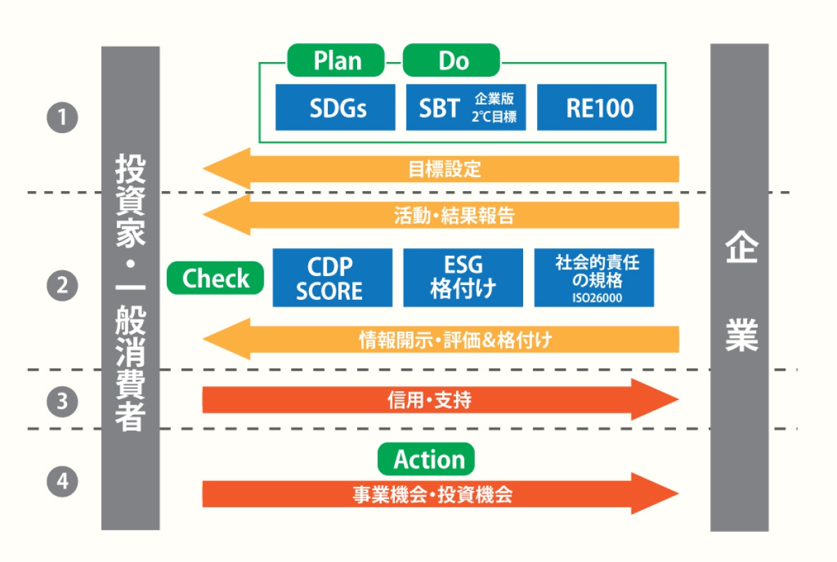 「ESG」「SDGs」「RE100」「SBT」…環境経営の“必修用語”をまとめて解説 新連載：令和時代の「環境経営」トレンドに向けて｜ビジネス+IT