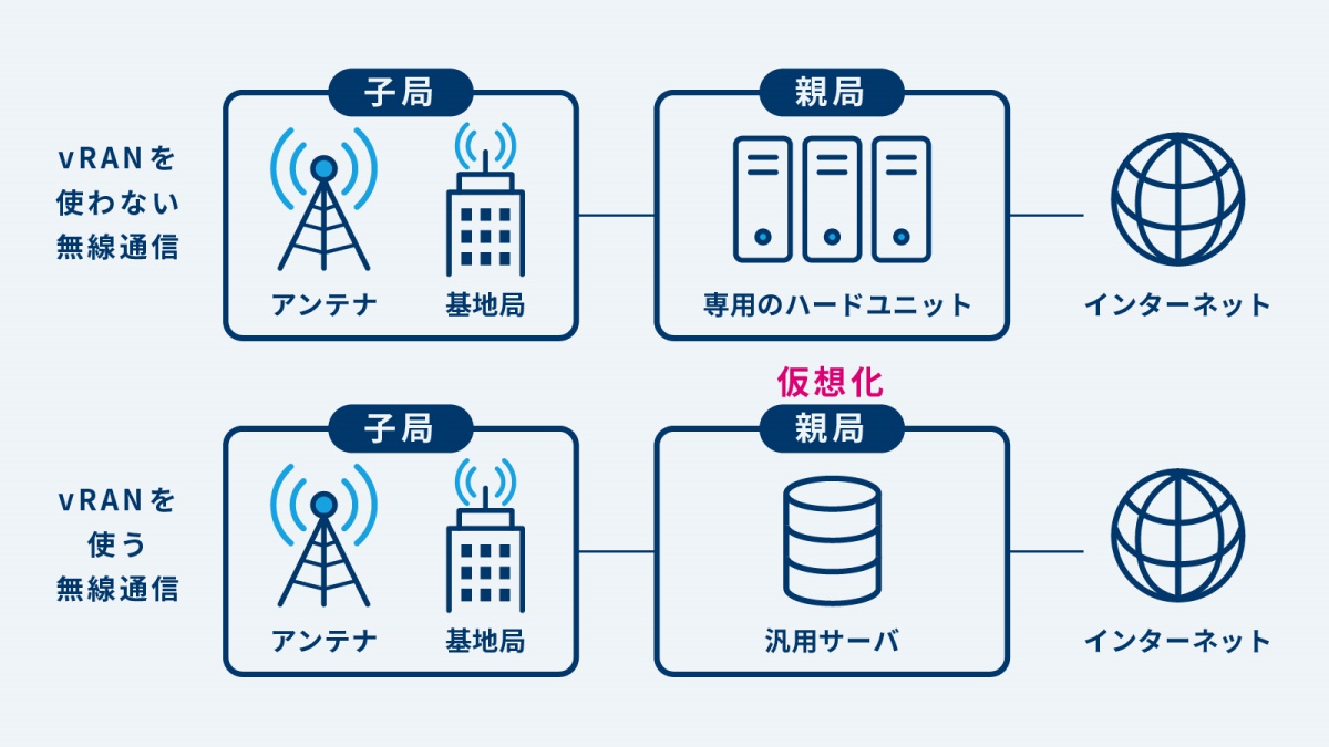 「vRAN」とは何か？5G時代、ドコモら通信大手がこぞって参入する理由は？ ｜ビジネス+IT