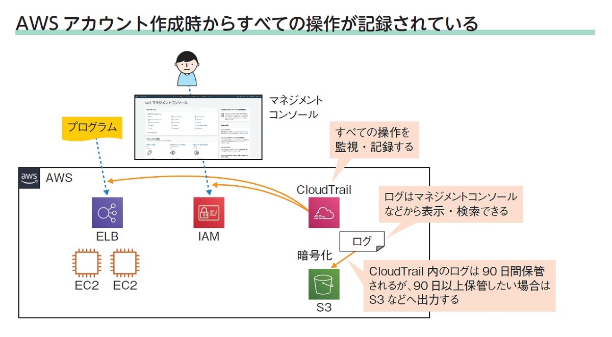 AWS CloudTrailを基礎からわかりやすく図解する 連載：図解AWSセキュリティ入門（2）｜ビジネス+IT