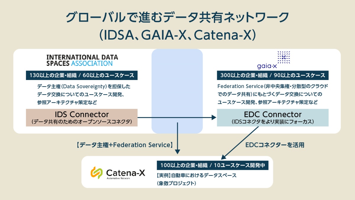 IDSA、GAIA-X、Catena-Xの事例29選、欧州が主導する「データ共有ネットワーク」の全体像 連載：デジタル産業構造論｜ビジネス+IT