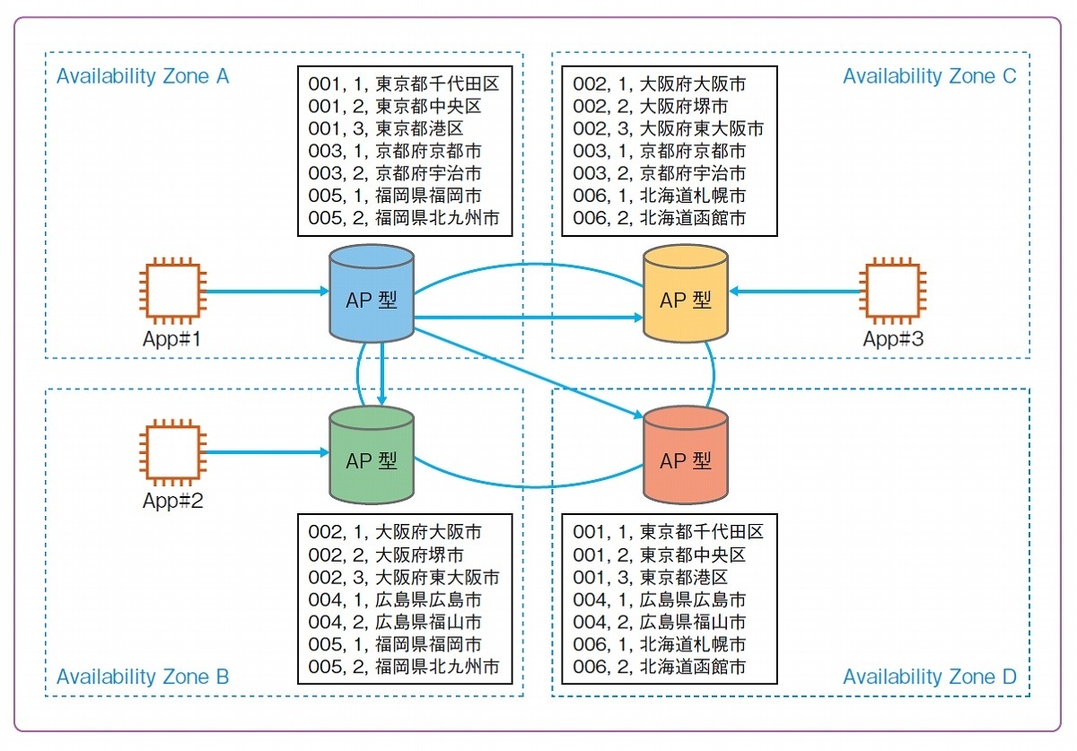 Amazon DynamoDBとは何かをわかりやすく図解、どう使う？テーブル設計の方法とは 連載：全部わかるAWS入門｜ビジネス+IT